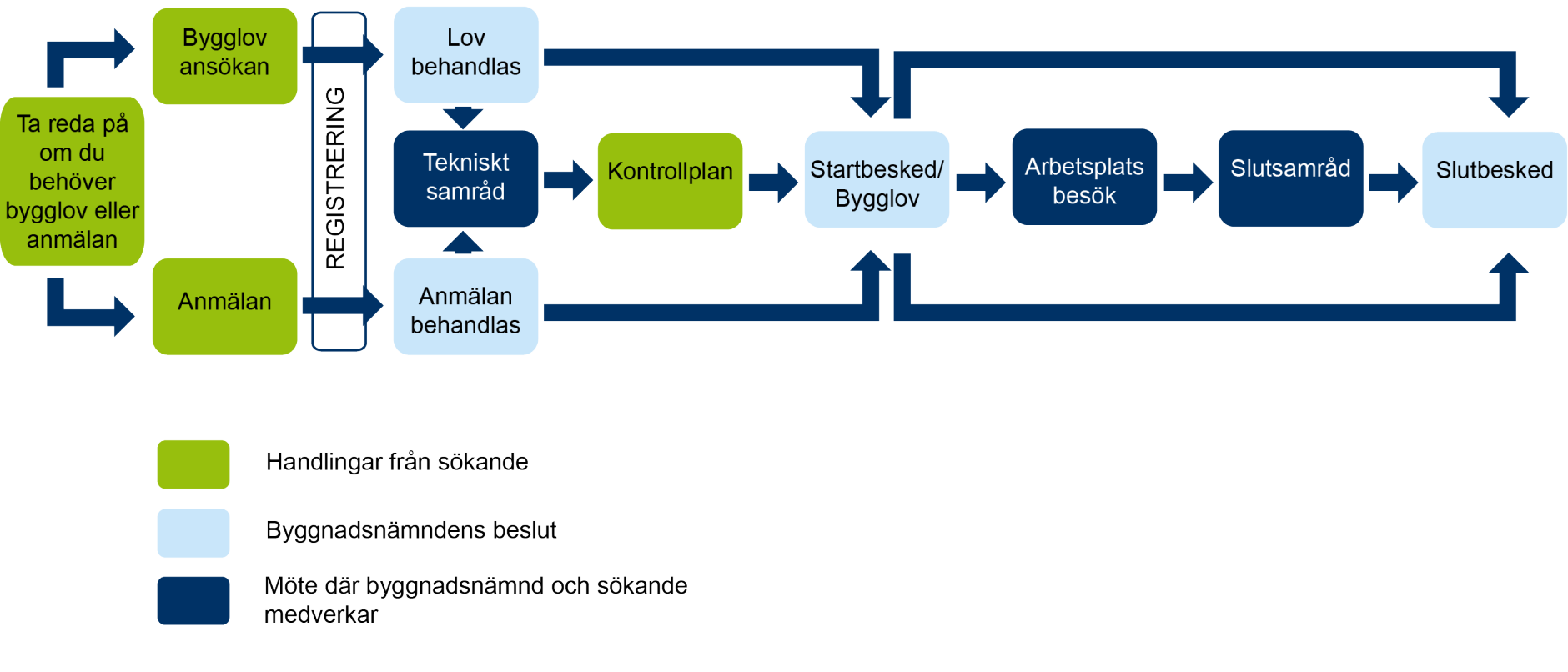 Bygglovsprocessen - Valdemarsviks kommun
